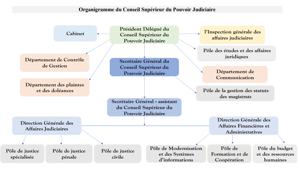 Maroc - Réseau francophone des conseils de la magistrature judiciaire